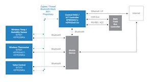 Wireless Solutions for Smart HVAC system - Silicon Labs