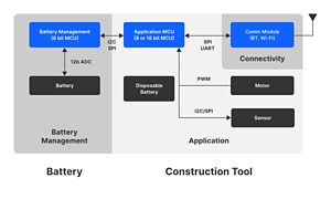 Wireless Solutions for Battery-Powered Tools - Silicon Labs