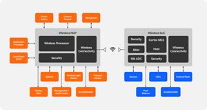 Smart Entertainment Devices - Silicon Labs