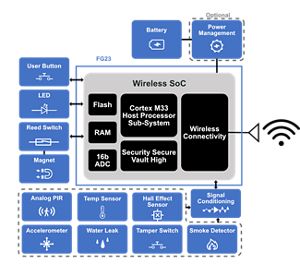 Smart Home Sensors - Wireless Sensors - Silicon Labs
