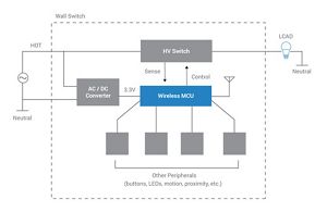 Smart Home Switches - Wireless Switches - Silicon Labs