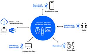 Number Of Wireless Devices Chart