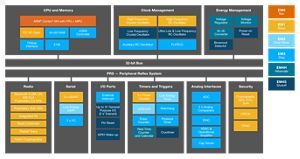 Zigbee SoC - EFR32MG13 Series 1 - Silicon Labs