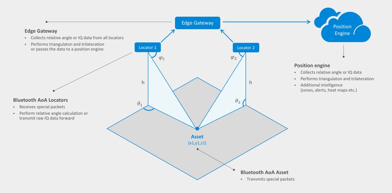 Reverse Angle Of Arrival Estimation For Determining Baseline
