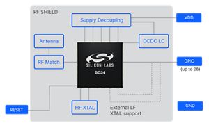 EFR32BG24 Series 2 Wireless Bluetooth Modules - Silicon Labs