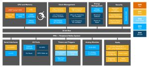 EFR32BG21 Series 2 Bluetooth Low Energy (SoC) - Silicon Labs