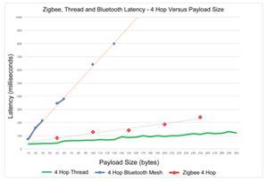 Bluetooth Mesh, Thread, and Zigbee Network Performance Benchmarking - Silicon Labs