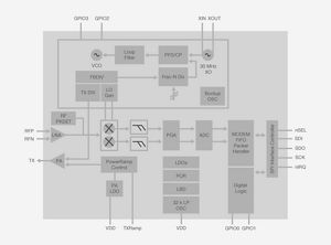 EZRadioPRO ISM Band Transmitters, Receivers and Transceivers - Silicon Labs