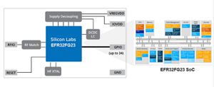FGM230S Sub-GHz SiP Modules - Silicon Labs
