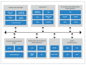 RS9116 Single and Dual-band Wi-Fi NCP Modules - Silicon Labs