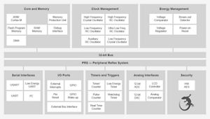 Efm32 32 Bit Low Power Microcontroller Mcu Silicon Labs