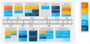 EFM32 32-bit Low Power Microcontroller - Silicon Labs
