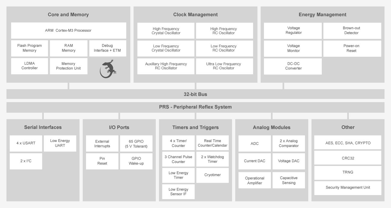 Efm32 32 Bit General Purpose Microcontroller Silicon Labs