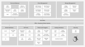 EFM32 32-bit General Purpose Microcontroller - Silicon Labs