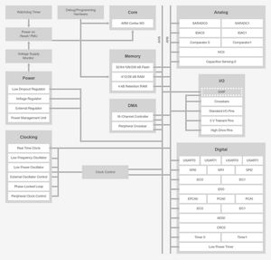 ARM Cortex M3 Microcontroller - SiM3C1xx - Silicon Labs