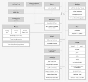 Low Power ARM Microcontroller - SiM3L1xx - Silicon Labs