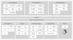 EFM32 32-bit ARM Cortex M4 Microcontroller - Silicon Labs