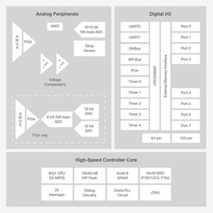 C8051F120 - Silicon Labs