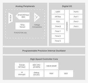 C8051F310 - Silicon Labs