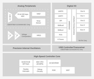 USB Microcontroller (MCU) - C8051F38x - Silicon Labs