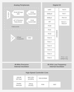 Mixed Signal Microcontroller - C8051F39x - Silicon Labs