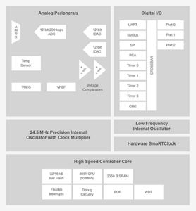 C8051F410 - Silicon Labs
