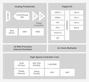 Microcontroller for Automotive Application - C8051F54x - Silicon Labs