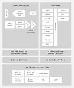 C8051F930-GM - Silicon Labs