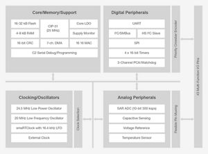 C8051F930-GQ - Silicon Labs