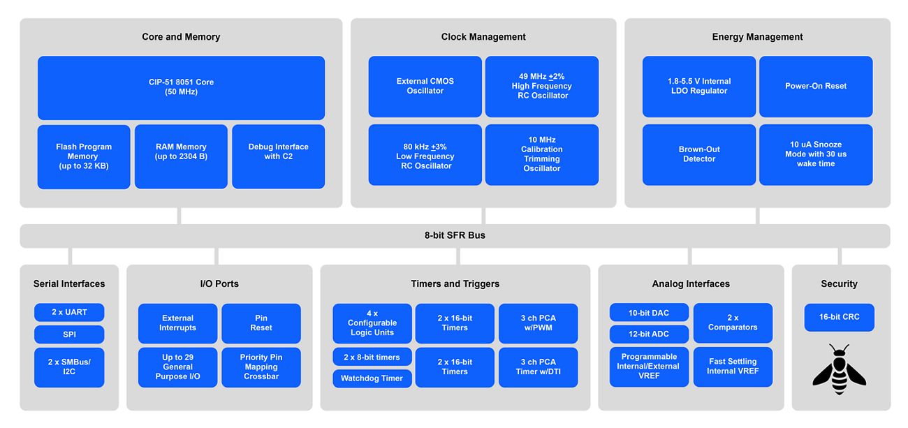 Efm8 Bb5 General Purpose Microcontroller Silicon Labs