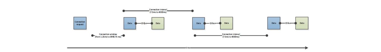 Designing For Bluetooth Low Energy Applications Whitepaper Silicon Labs